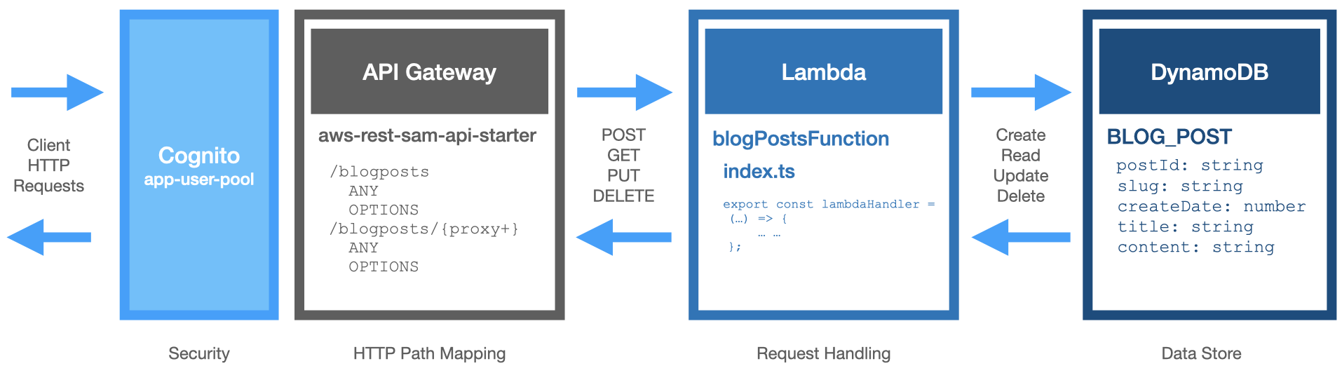 Build A Rest Api In Aws With Typescript In 5 Minutes Focusdev Solutions